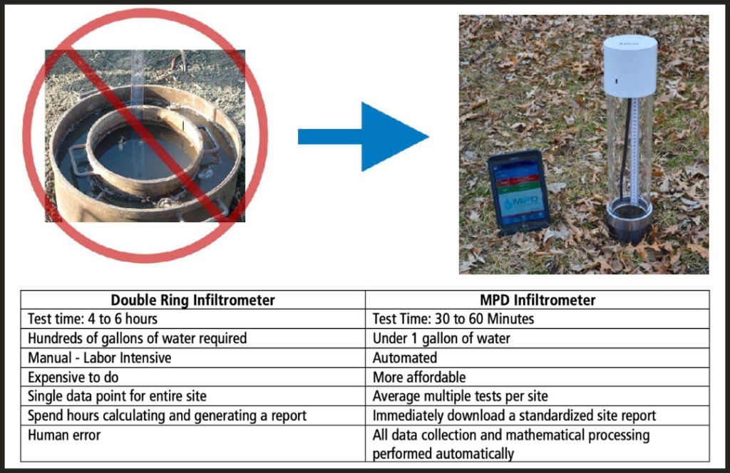 Compare and Contrast Double Ring Infiltromter vs MPD Infiltrometer ...